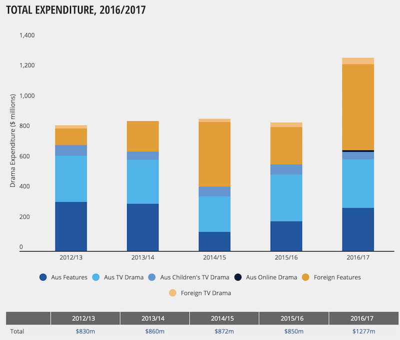 2017 biggest year ever for Australian Film and TV - MCTV Talent Agency 2017 biggest year ever for Australian Film and TV - MCTV Talent Agency